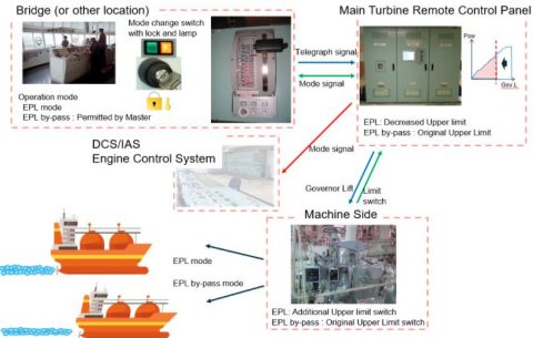 Installation Of An EPL System On A Steam Turbine For EEXI Compliance ...